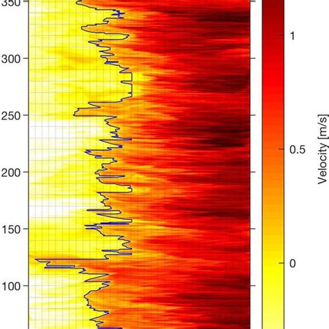 Time Longitudinal Velocity Profile At A 0 6 Of Water Depth And B Download Scientific