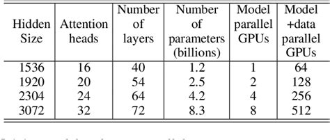 Pdf Megatron Lm Training Multi Billion Parameter Language Models