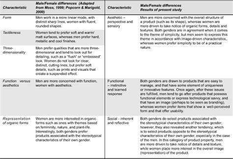 Comparing Research Methods Comparison Of Common Research Designs 2019 02 26