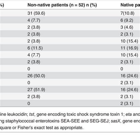 Antimicrobial Susceptibilities Of S Aureus Isolated From Non Native Download Table