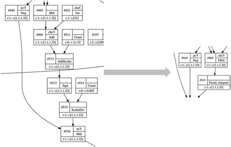 Optimization Techniques In A Computation Graph Fusing Operations Download Scientific Diagram