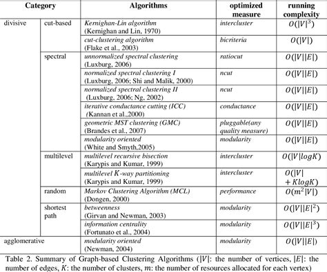 Table 2 From Graph Based Clustering For Computational Linguistics A