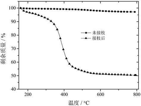 Preparation Method Of Nano Silica With Surface Grafted With Polystearylmethacrylate Eureka