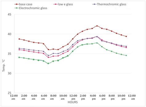 Sustainable Building To Achieve Thermal Comfort In Highly Glazed Buildings Using Smart Glass