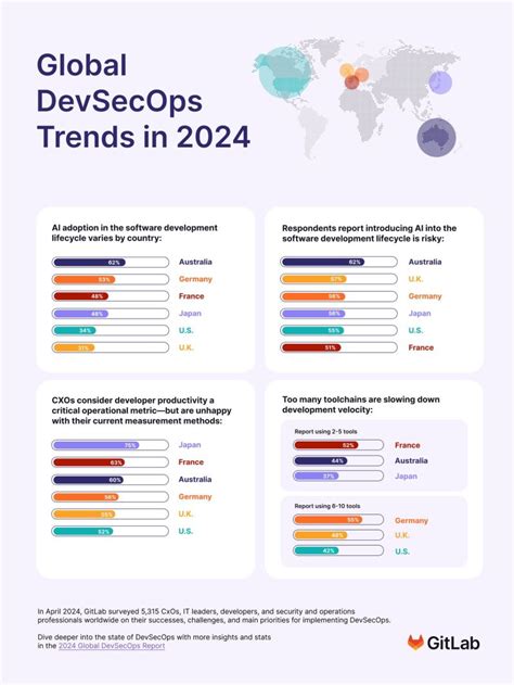 daria polukanina on linkedin devsecops