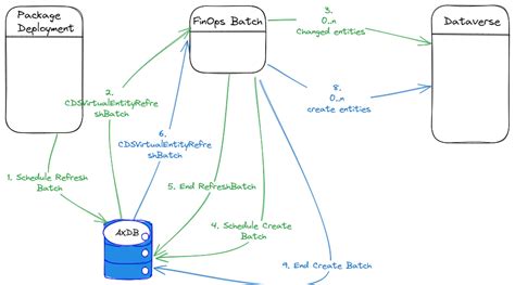Create And Refresh Virtual Entities Automatically Finance And Operations Dynamics 365