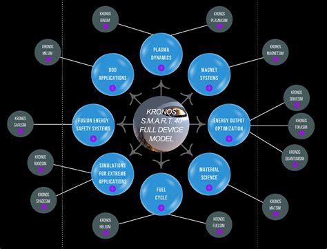 Fusion Energy Simulations And Algorithms The Key To Accelerated Commercialization