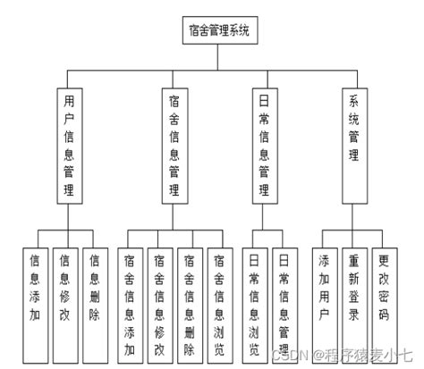 基于javaweb的宿舍管理系统的设计与实现基于javaweb的学生宿舍管理系统的是设计与实现 Csdn博客