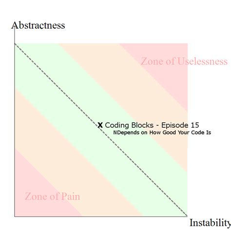 Static Analysis W NDepends How Good Is Your Code