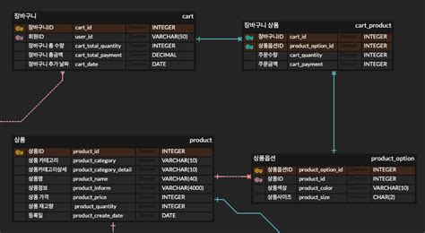[개인프로젝트] 쇼핑몰 8 장바구니 db 설계 jpa 복합키 적용