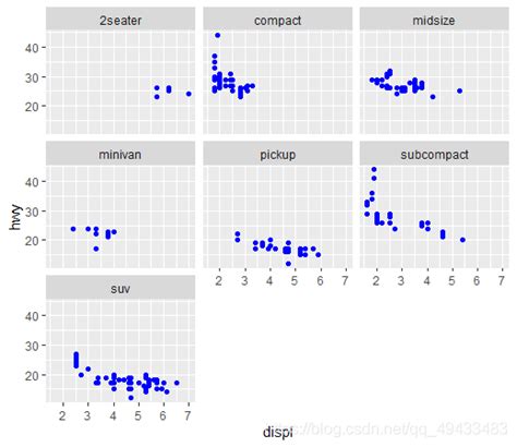 r关于ggplot2入门——以mpg和iris数据库为例 ggplot2 mpg什么意思 csdn博客