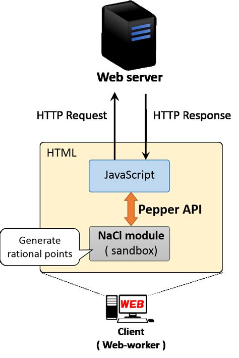 communication between nacl module and javascript download scientific