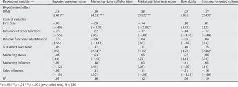 Results Of Structural Equation Modeling Analysis Standardized Download Table
