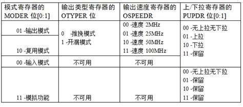 7 使用寄存器点亮led灯 — 野火 Stm32 Hal库开发实战指南——基于野火霸天虎开发板 文档