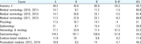 gaps between equated passing scores and actual passing scores in