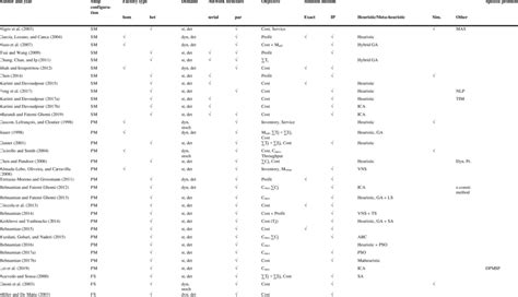 An Analysis Of Multi Factory Production Planning And Scheduling Literature Download Scientific