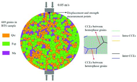 Schematic Diagram Of The Grain Based Model Gbm Download Scientific Diagram