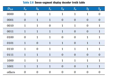 Solved Complete The Design Of The Seven Segment Decoder Chegg