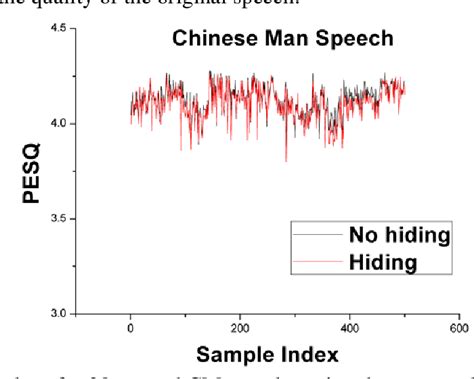 Figure 9 From Universal Steganography Model For Low Bit Rate Speech
