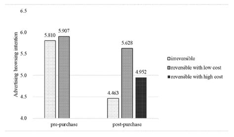The Influence Of Pushing Time Of Ads And Decision Reversibility On