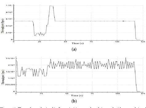 Figure 10 From Integrating Deep Learning Based Iot And Fog Computing With Software Defined