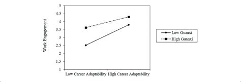 effect of the interaction between career adaptability and guanxi on