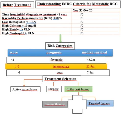 Adverse Prognostic Factors And Risk Stratification Based On Adverse