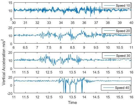 Figure 2 From Fuzzy Inference System For Speed Bumps Detection Using