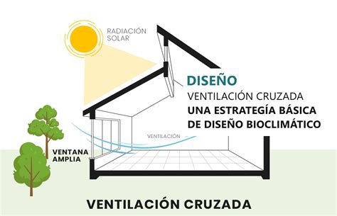 Ventilación Cruzada Una Estrategia Básica De Diseño Bioclimático Arqzon