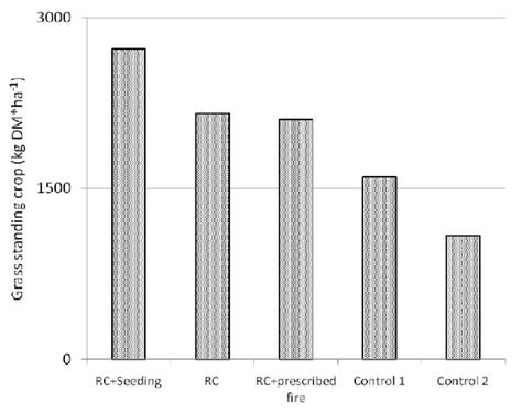 Yield Standing Crop Of Native Grass Species And Panicum Maximum After Download Scientific