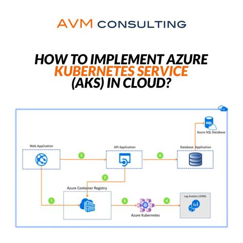 Joshua Tuberville On Linkedin Cloudarchitecture Containerization