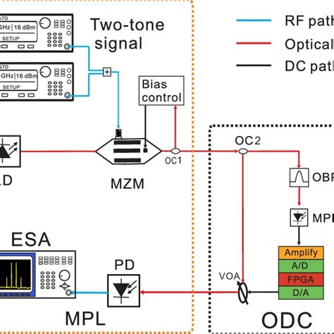 Odc Based Sfdr Expander Method Applied To An Imdd Link The Orange Download Scientific Diagram