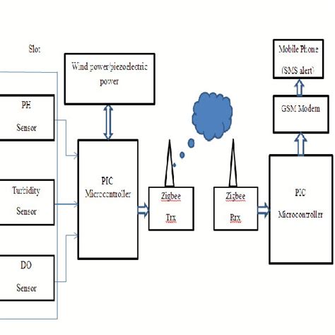 Block Diagram For Transceiver Download Scientific Diagram