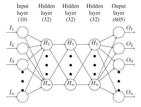 Deep Neural Network Architecture Used For The Dql Mm Agent Download