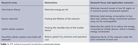 table 1 from recent advances in energy efficient networks and their