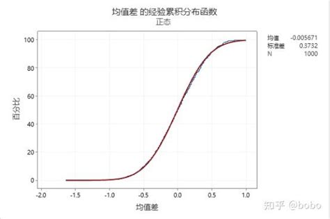 Bootstrap估计与统计意义的风险放行 知乎