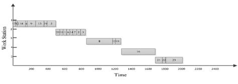 The Gantt Chart Of Psosa Algorithm Download Scientific Diagram