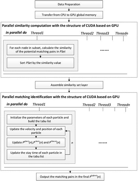 A Parallel Computing Approach For Vector Road Network Matching Using