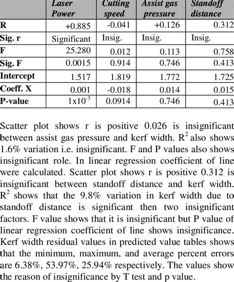 Linear Regression ANOVA Download Table