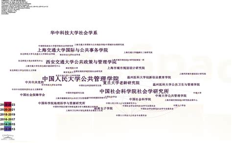 基于citespace的社区居家养老研究的可视化分析