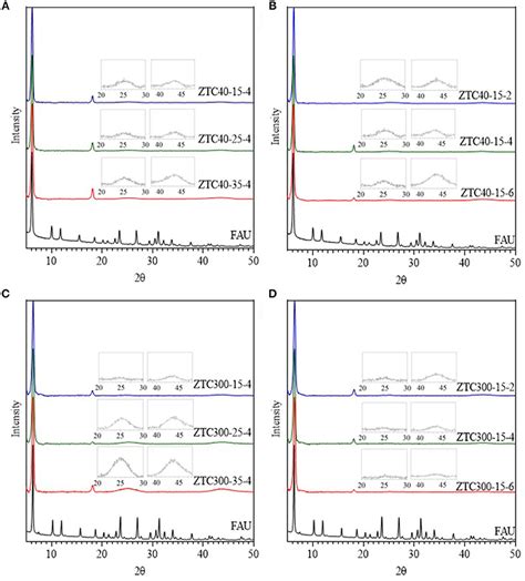 Frontiers A Simple “nano Templating” Method Using Zeolite Y Toward