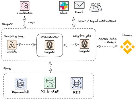 Designing An Advanced Algo Trading Infrastructure With Aws From Data Acquisition To Order