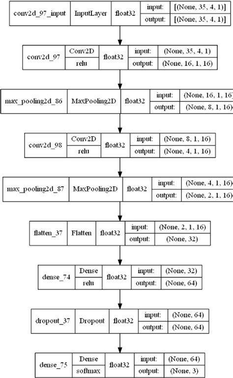 Figure 5 From Identifying Electric Power System Fault Types With Deep Neural Network Semantic