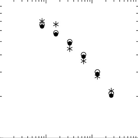 N Dependence Of The Binary Hardening Rate Computed By Fitting A −1