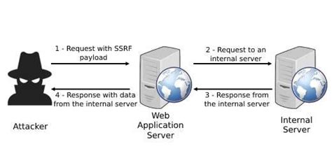 A Unique Ssrf Hunt Invite User Functionality Vulnerable To Blind Ssrf