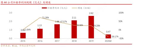 公司归母净利润规模(亿元)及增速行行查行业研究数据库 公司归母净利润规模(亿元)及增速行行查行业研究数据库