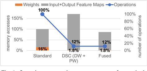 Figure 9 From Fusing Depthwise And Pointwise Convolutions For Efficient Inference On Gpus