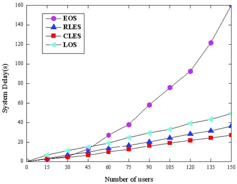 System Delay And Number Of Users Download Scientific Diagram