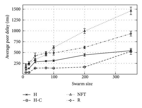 average peer delay in scenario i download scientific diagram