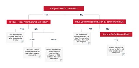 Safe® 6 0 Transition Course Itce